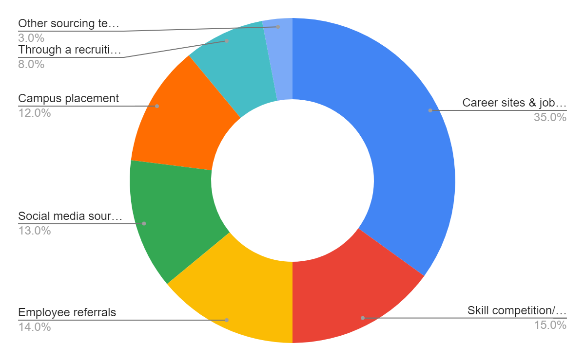 new unicorns hiring for mid-level and experienced professionals