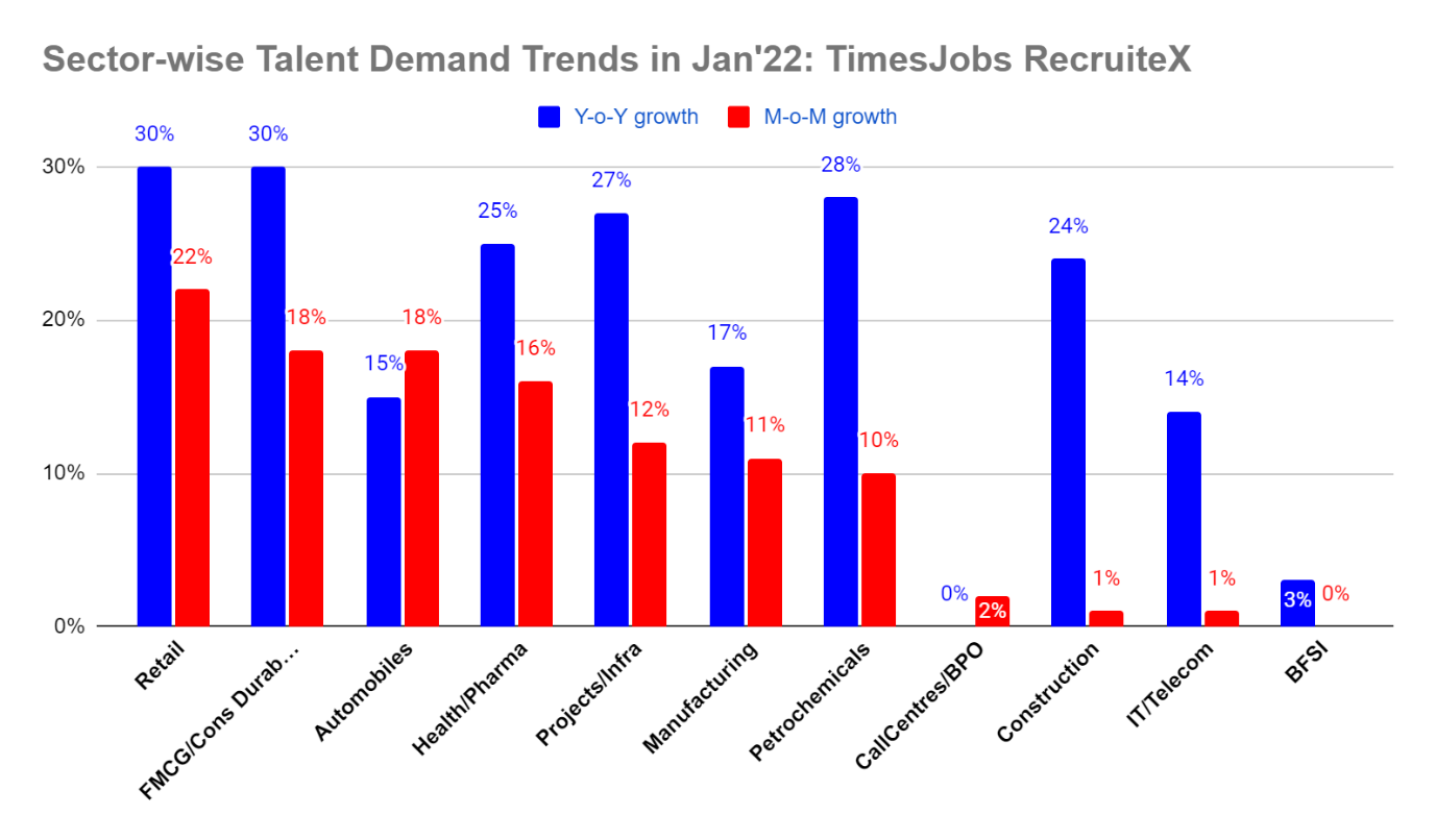 Retail, Auto, FMCG Dominate Talent Demand